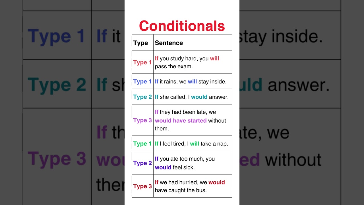 Conditional Sentences Easily! | Type 1, 2, and 3 Examples in a Simple Table Format