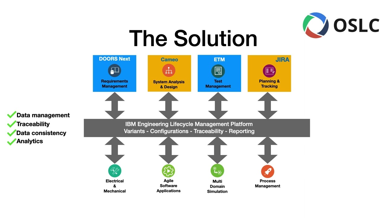 IBM Engineering Lifecycle Management Platform Overview