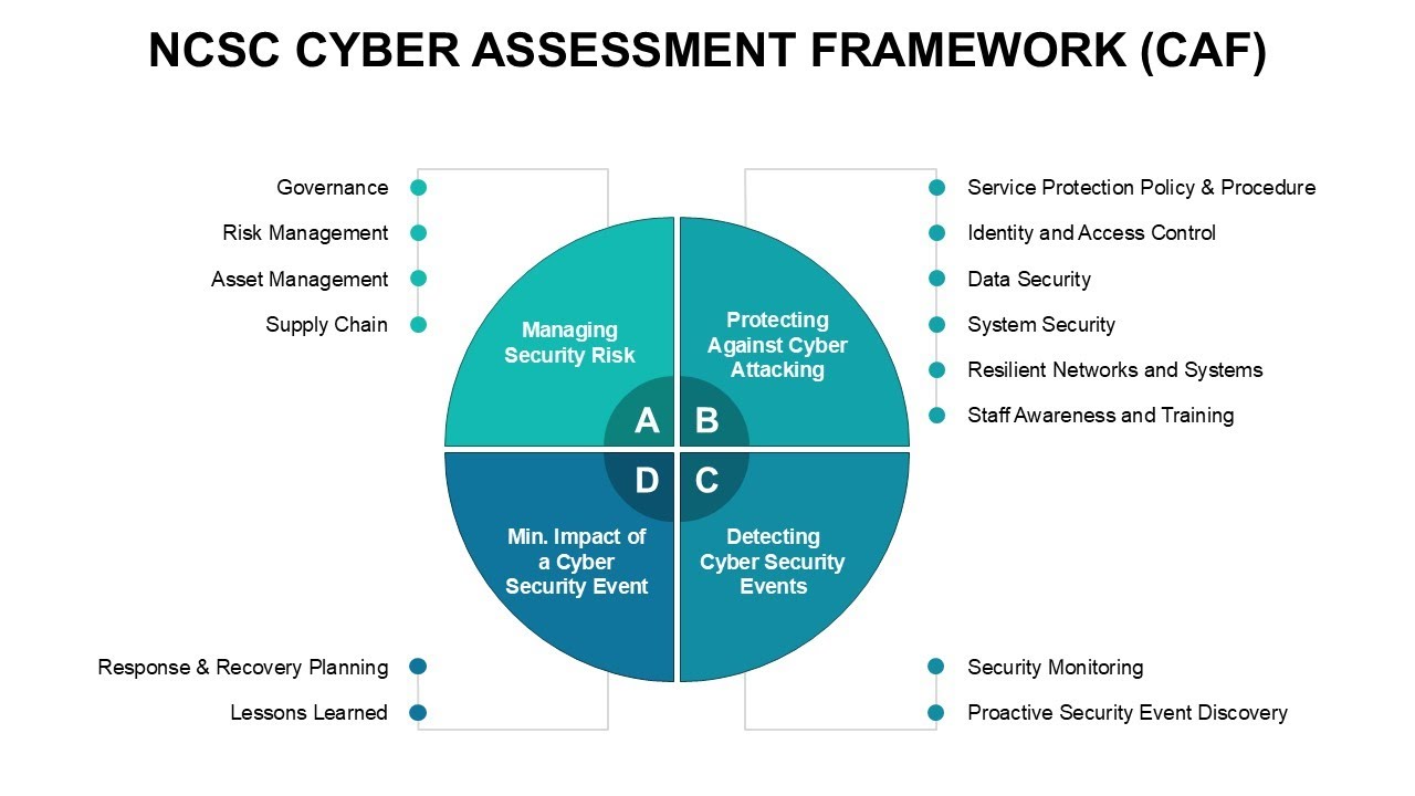 NCSC Cyber Assessment Framework (CAF) PowerPoint and Google Slides Template