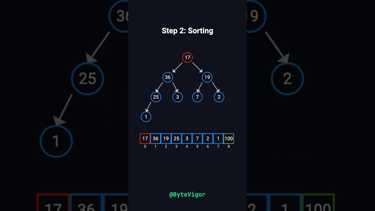 Heap Sort Explained in 3 Minutes