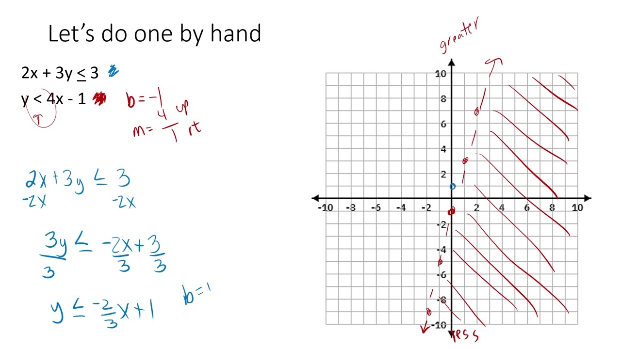Lesson  - Systems of Linear Inequalities