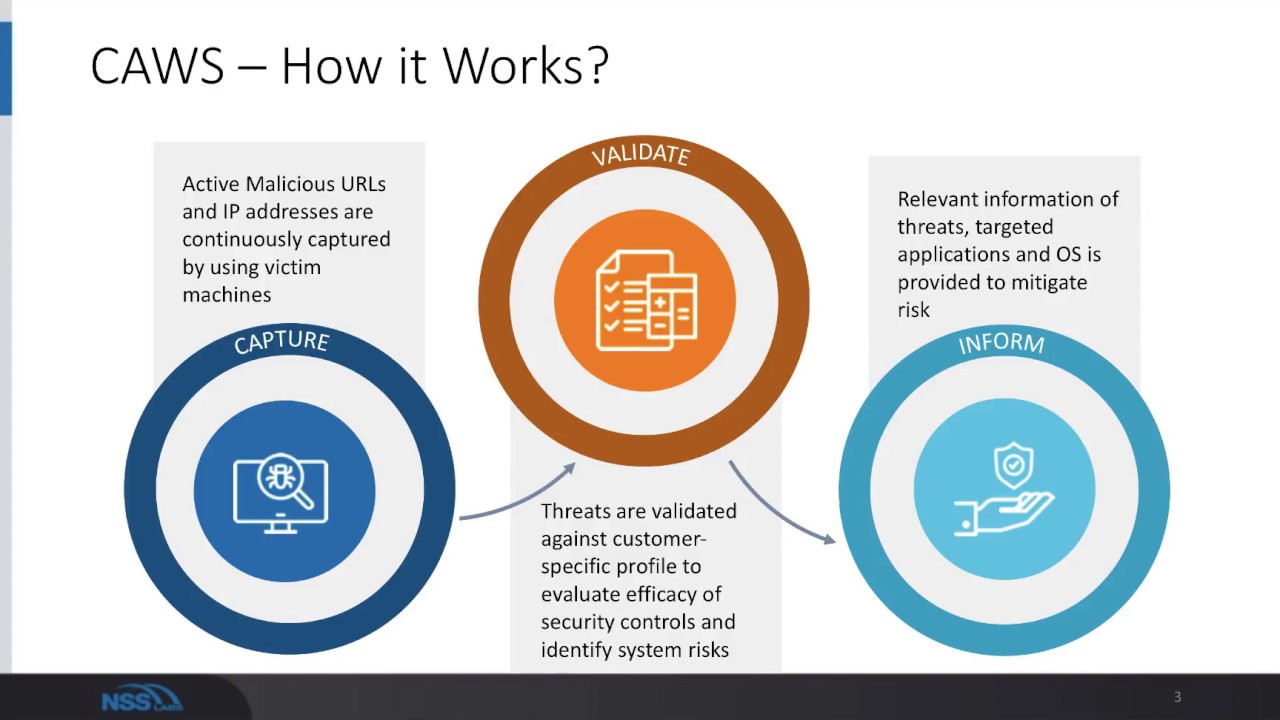 Continuous Security Validation Platform