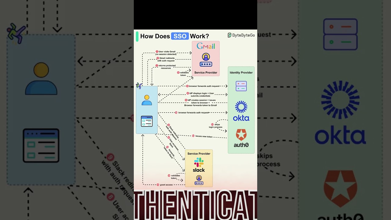 SSO Workflow: Step-by-Step Guide with Okta & Auth0