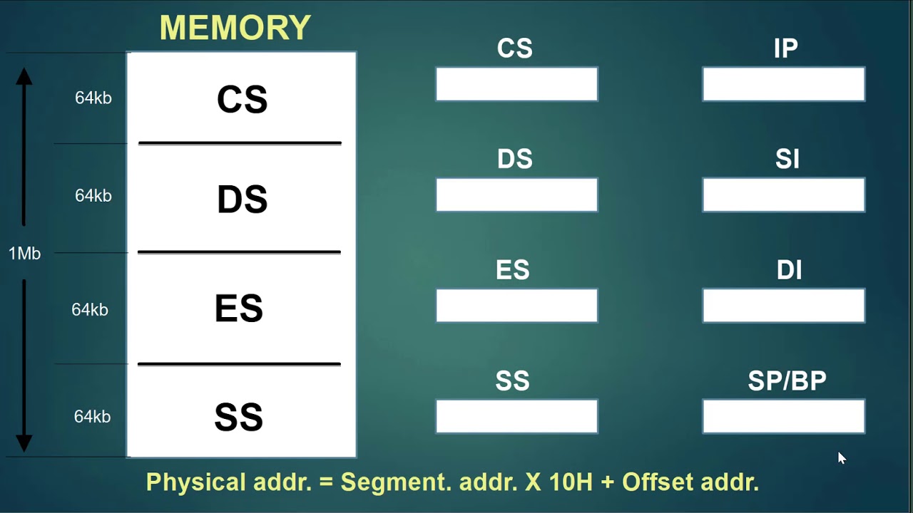 Memory Segmentation in Microprocessor 8086