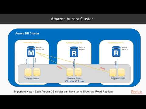 Learn AWS Certified SysOps Administrator Certification The Course Overview | packtpub com - Mind ...