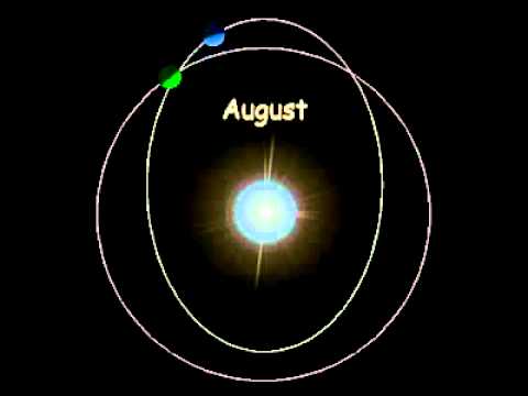 Circular vs Elliptical Orbit
