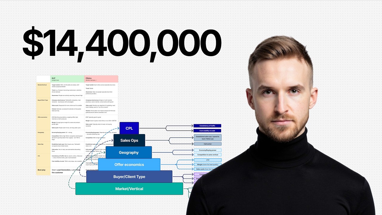 Made $14.4m with lead generation...here's what I learned