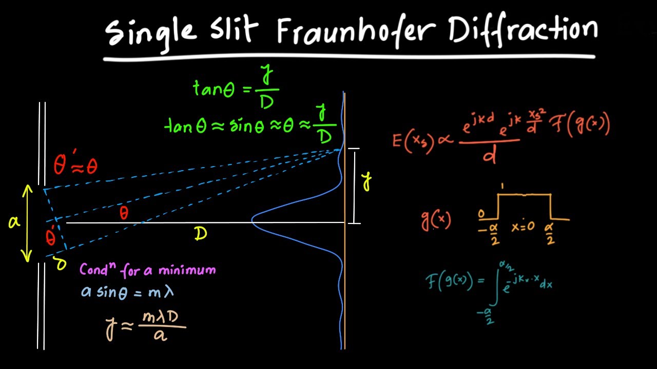 Single-Slit Fraunhofer Diffraction