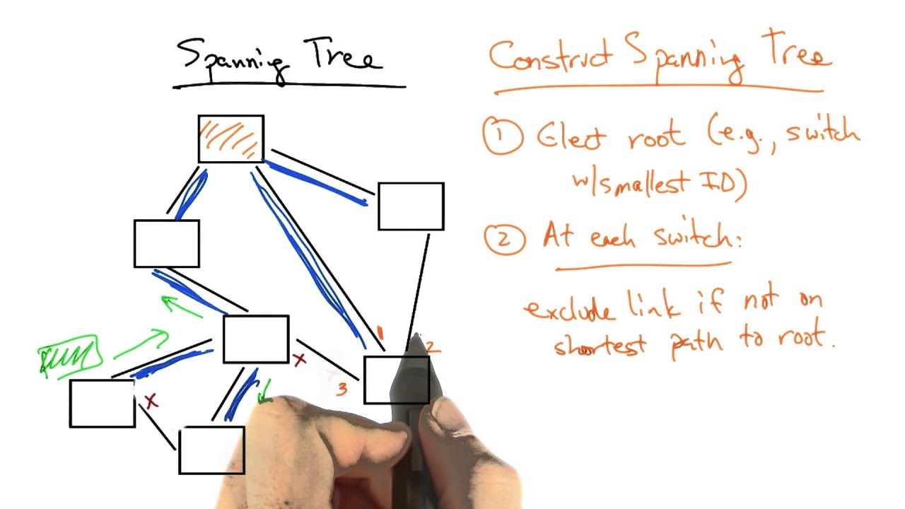 Spanning Tree - Georgia Tech - Network Implementation