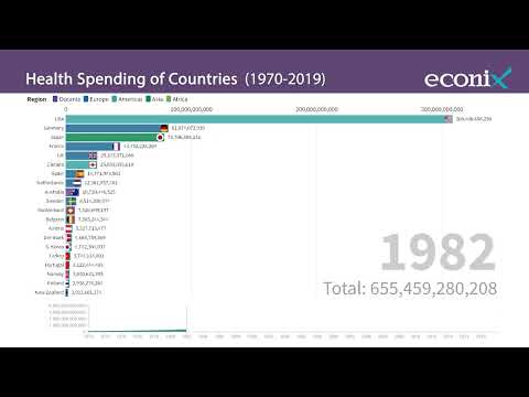 Health Spending of OECD Countries From 1970 - 2019