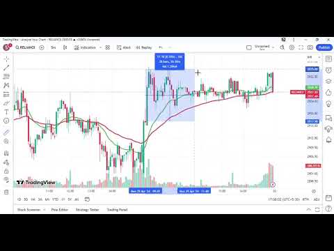 Golden Cross Over Strategy | Intraday | Swing Trading | 5% To 10% Returns