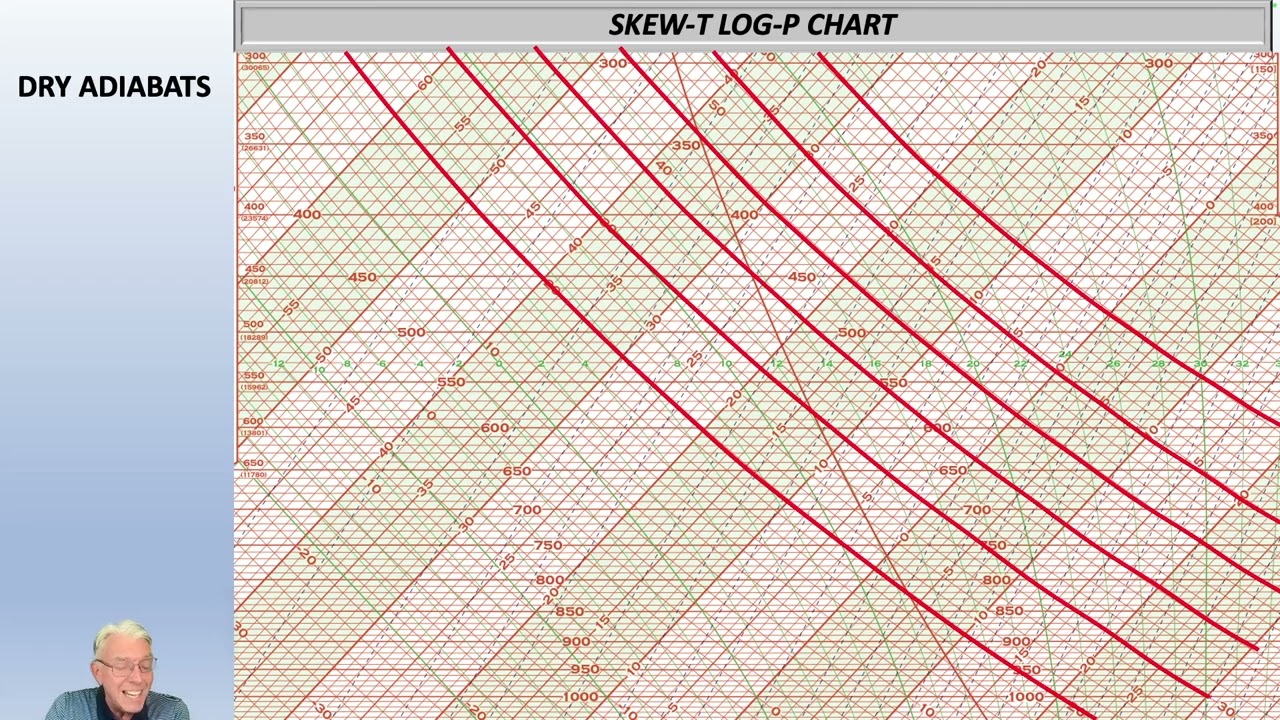 THE SKEW-T LOG-P CHART AND HOW IT'S USED IN METEOROLOGY