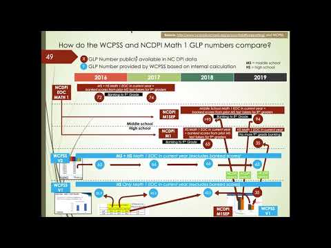 2019 Citizen’s Report on NC DPI Data for WCPSS (Part 3 - Math 1 Metrics used by WCPSS) + Corrections