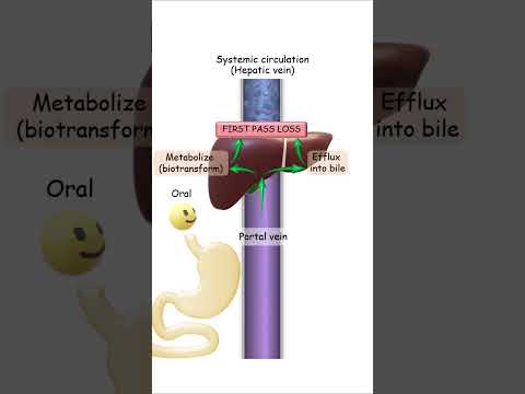 First pass effect #pharmacology #pharmacy #pharmacokinetics