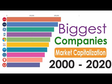 UPDATED !! Biggest Companies by Market Capitalization 2000 - 2020