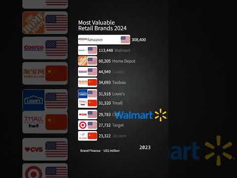 Most Valuable Retail Brands 2024
