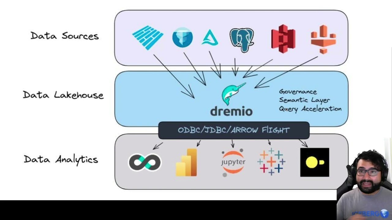 Dremio Makes Data Anywhere Data Everywhere