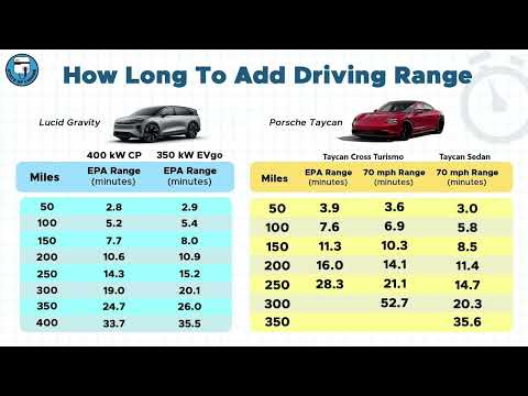 Best Fast-Charging EVs Compared: Which One Tops the List?