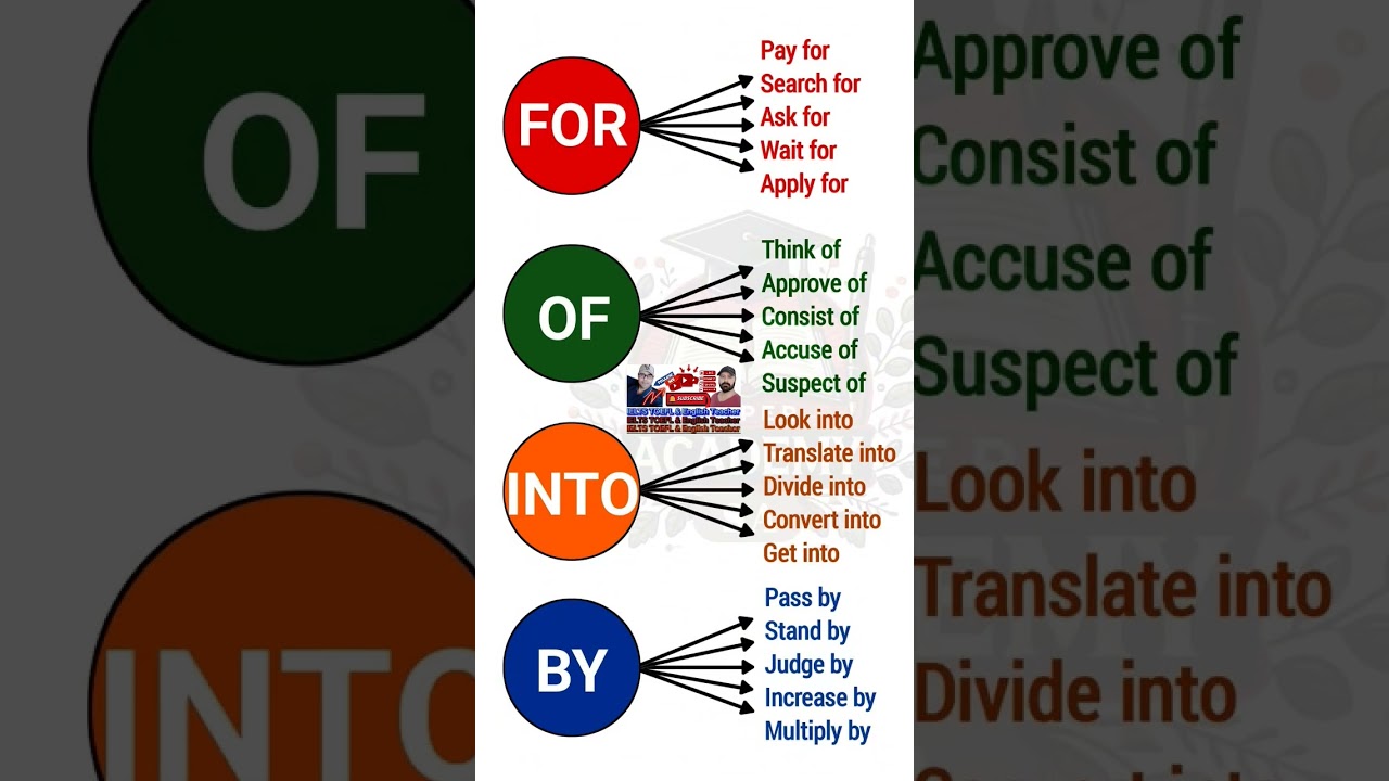 🎯 Master Prepositions in 60 Seconds! | 🧠 Prepositions Chart Made Easy — Learn in One Minute!
