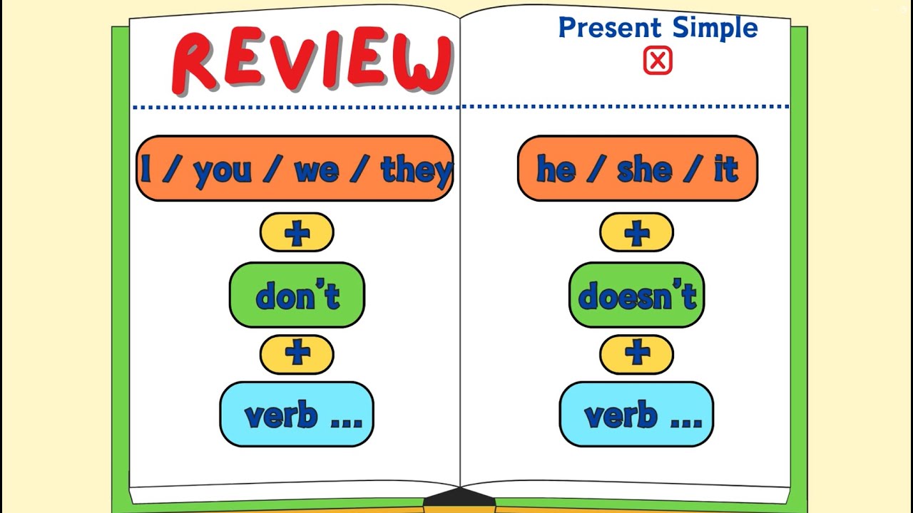 Don't VS Doesn't | Present Simple Negative