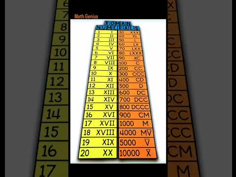 Roman Numerals (1-10000)(Math Genius)