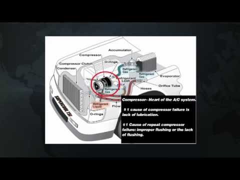 Understanding the Automotive A/C System