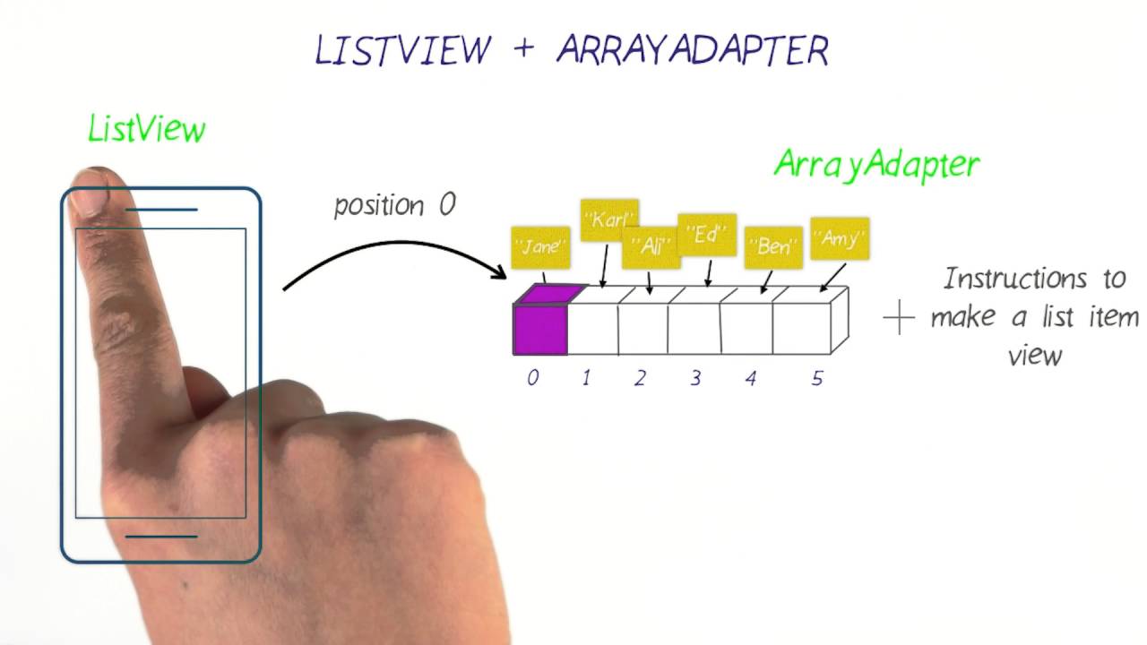 ListView 和 ArrayAdapter