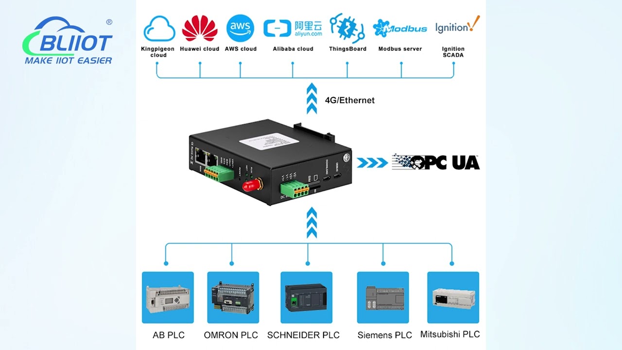 Two-minute selection of IoT gateways