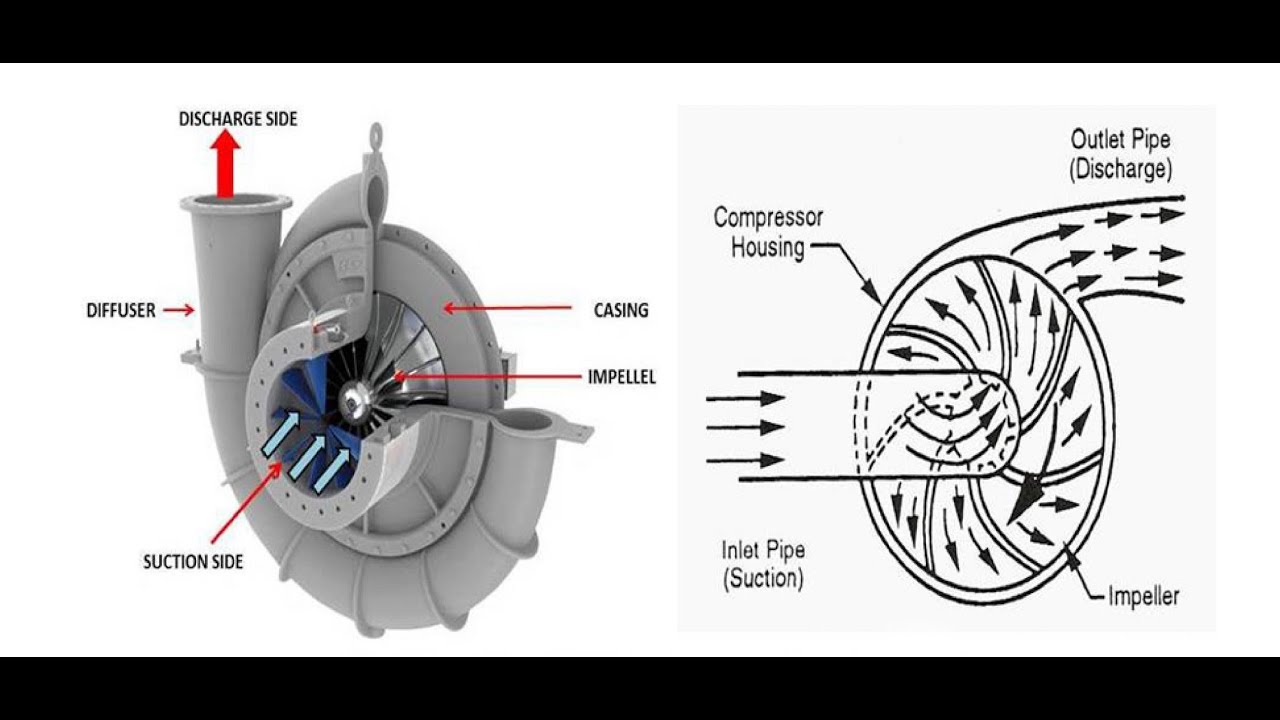 Centrifugal Compressor Capacity Control Mechanism  Explained.