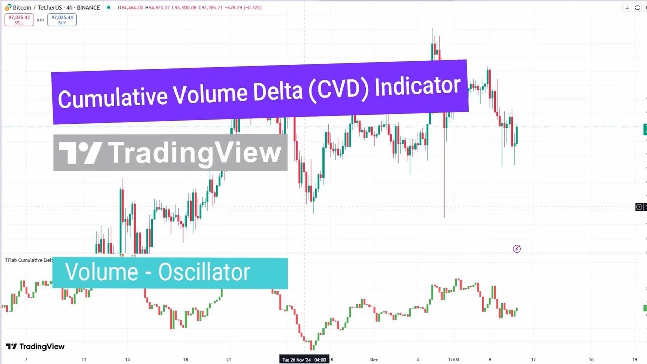 Understanding the Cumulative Volume Delta Indicator in TradingView | Galaxy.ai