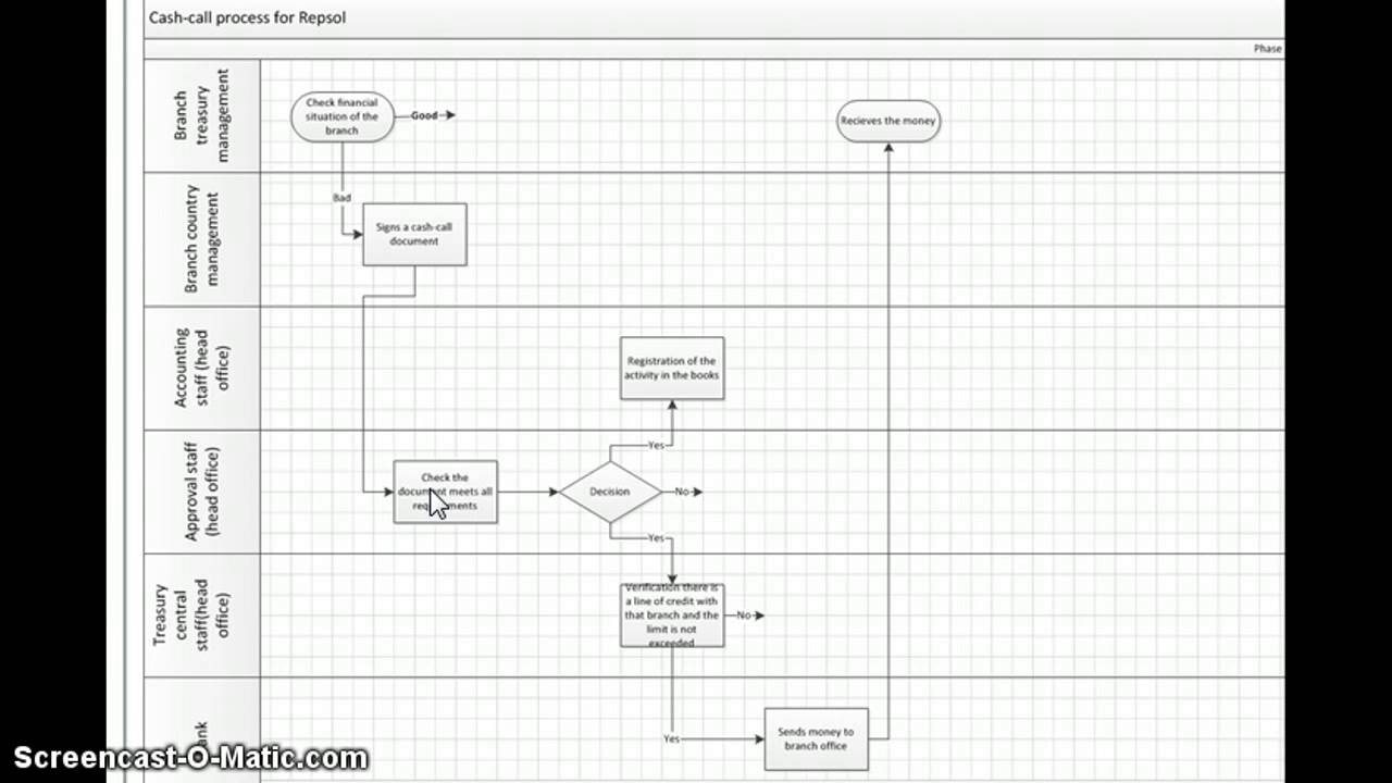 Repsol cash-call process (flow chart)