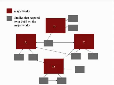 Video One: Defining the Literature Review