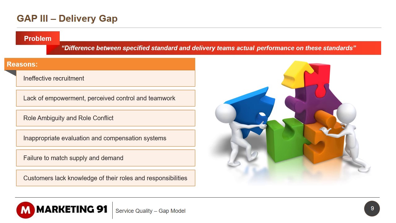 Service Gap model - Gap analysis explained