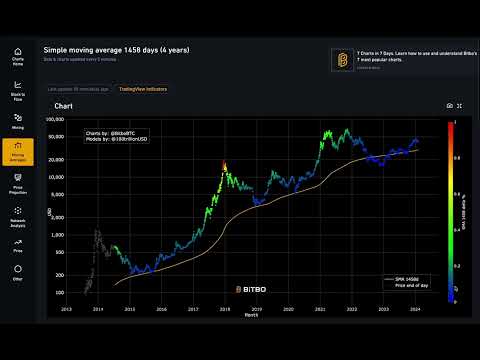 Simple Moving Average 1458 Days Chart Explained