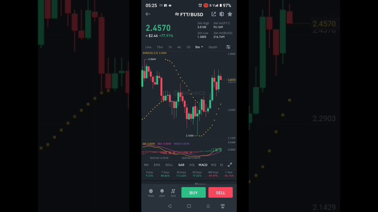 FTT PRICE BOOST. @rahulsaini-bd3pi. @TradingView  @skyviewtrading