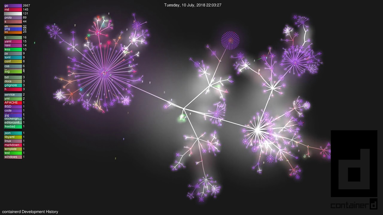 containerd Development History | Gource Git Visualization