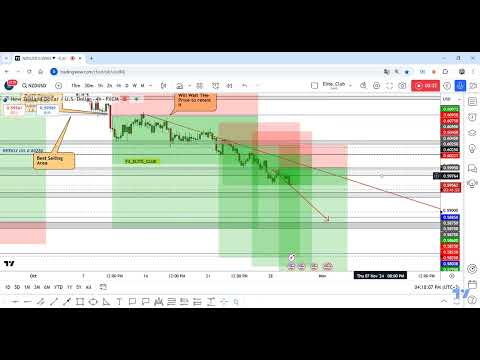 NZD/USD 4 Entries + 500 Pips 0 Drawdown , New Entry Valid !