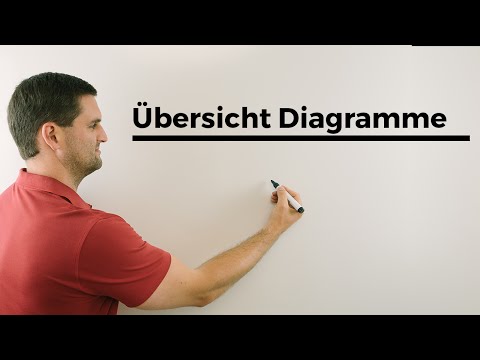 Übersicht Diagramme, Säulendiagramm, Balken-, Stab-, Kreis-, Histogramm | Mathe by Daniel Jung