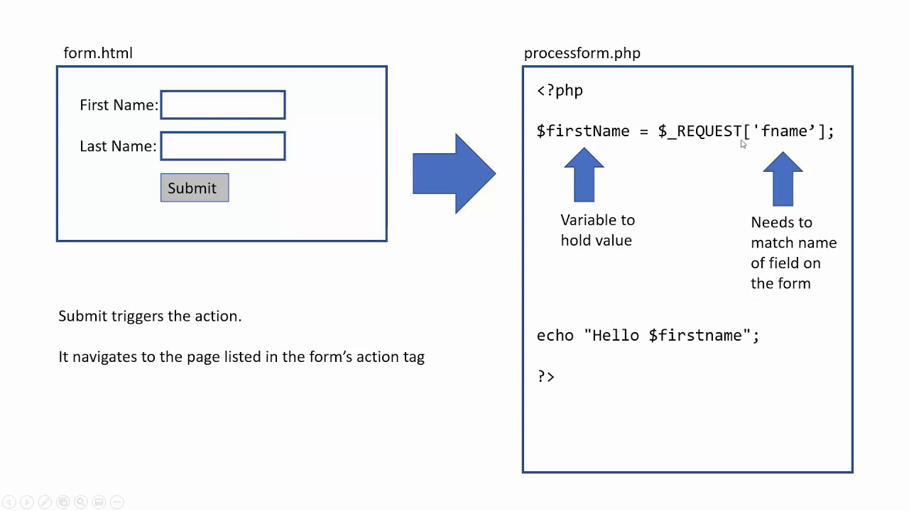 PHP:  Processing a form using 2 pages