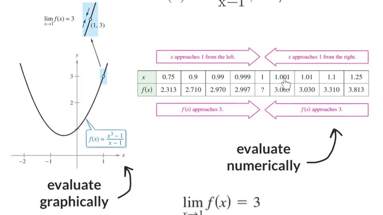 Calc 1.2 - Finding Limits Graphically and Numerically