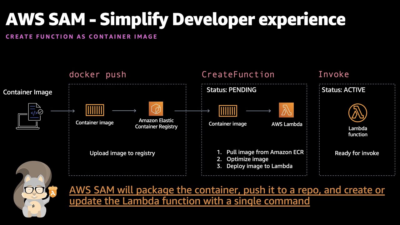 [AWS SAM ] AWS Lambda: Container Image support