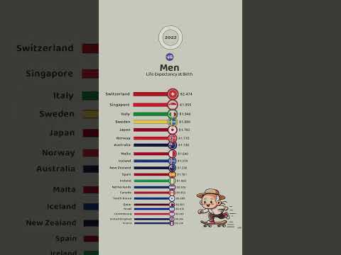 Countries with the Men with the Highest Life Expectancy #exporttrends #businessgrowth #marketinsight