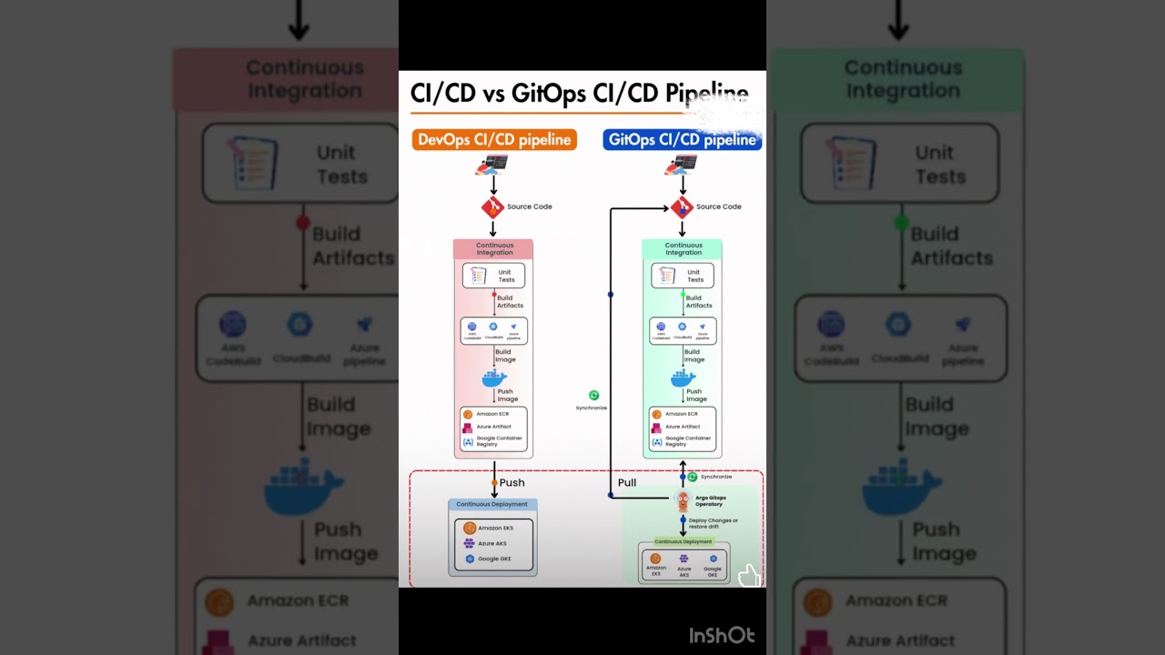 CICD vs GITOPs #cicd #devops #gitops##git #argocd #jenkins #ai