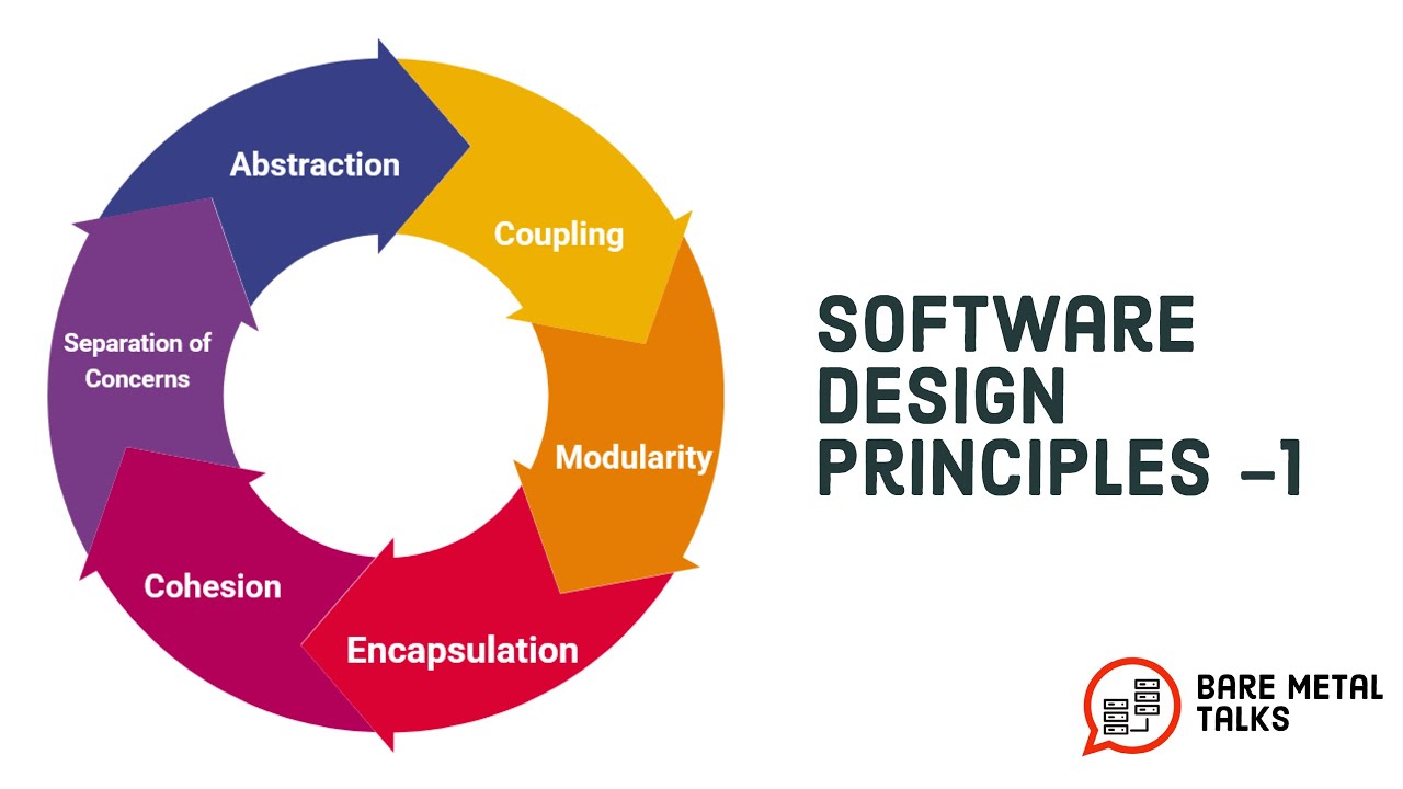 Software Design Principles -1