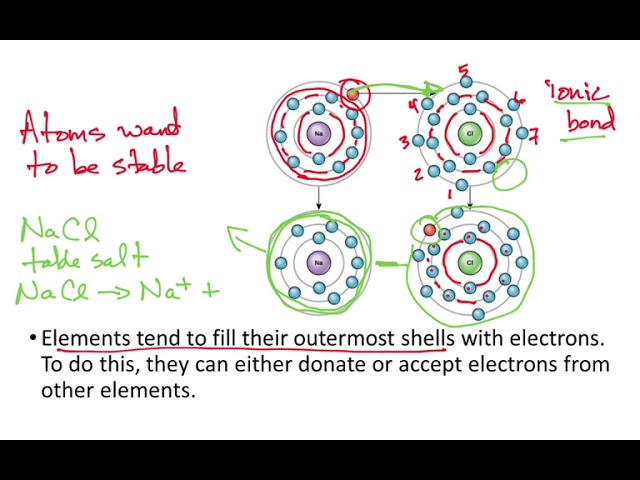 Understanding Atoms, Molecules, and Bonds: A Beginner's Guide to ...