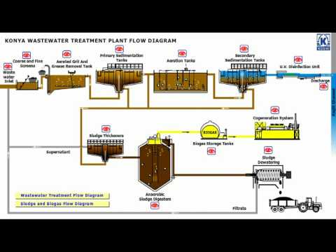 Konya Wastewater Treatment Plant Flow Diagram 1/3