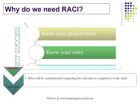 RACI An Overview