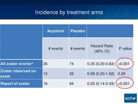 Prophylaxis for herpes zoster among HIV-positive persons OI Updates