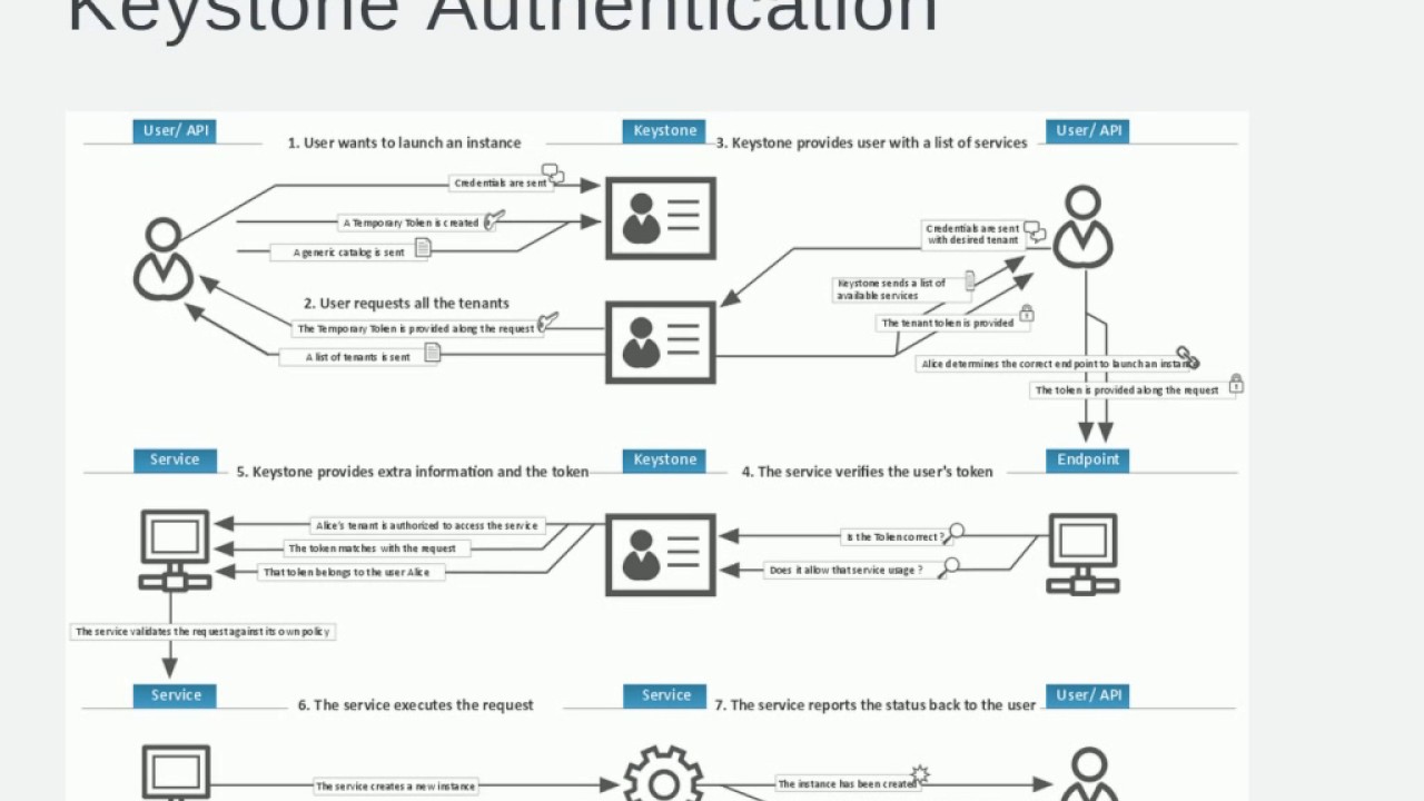 OpenStack Training -  KeyStone