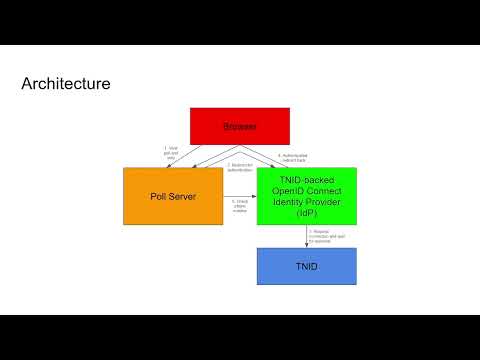 TNID OpenID Connect Voting App